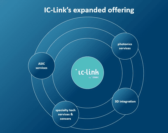 Unlocking market-ready semiconductor technology | IC-Link by imec